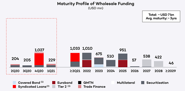 Wholesale funding maturity profile